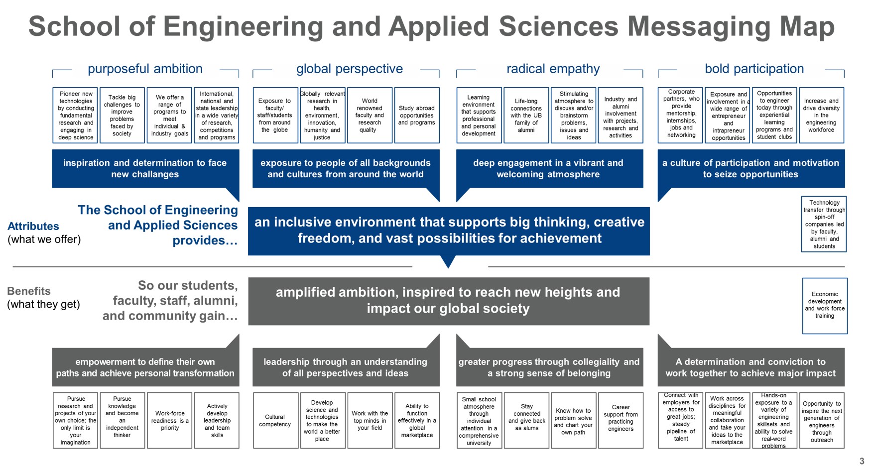 Identity and Brand - School of Engineering and Applied Sciences ...